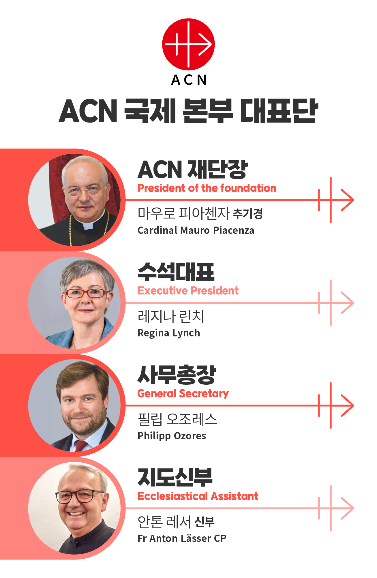 교황청 재단 고통받는 교회 돕기 (ACN) 본부 새 지도부 구성 레지나 린치, 새 수석대표 취임